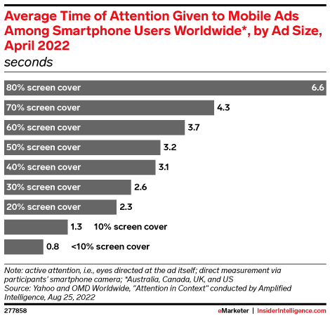 Average Time of Attention Given to Mobile Ads Among Smartphone Users ...