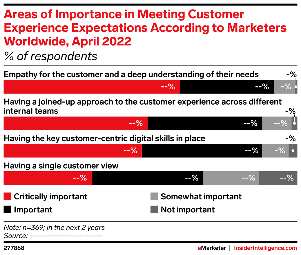 Areas of Importance in Meeting Customer Experience Expectations ...