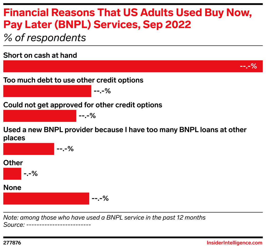 Financial Reasons That US Adults Used Buy Now, Pay Later (BNPL ...