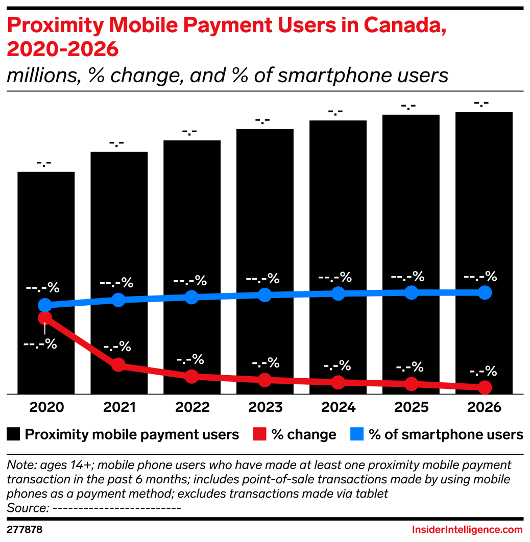 Proximity Mobile Payment Users in Canada, 2020-2026 (millions, % change ...