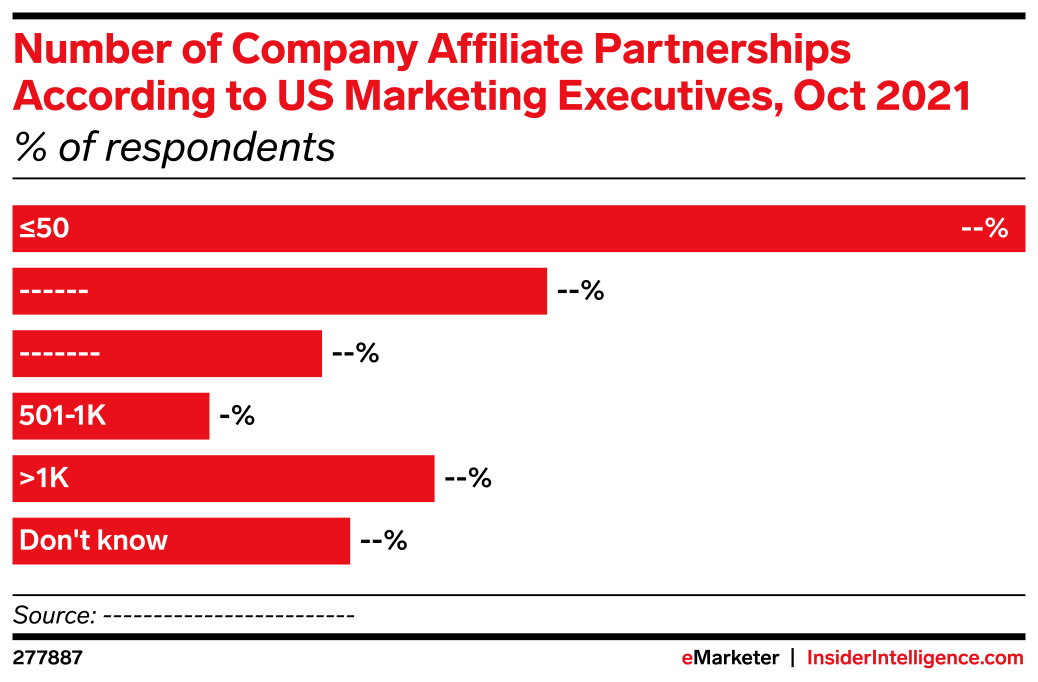 Number of Company Affiliate Partnerships According to US Marketing ...