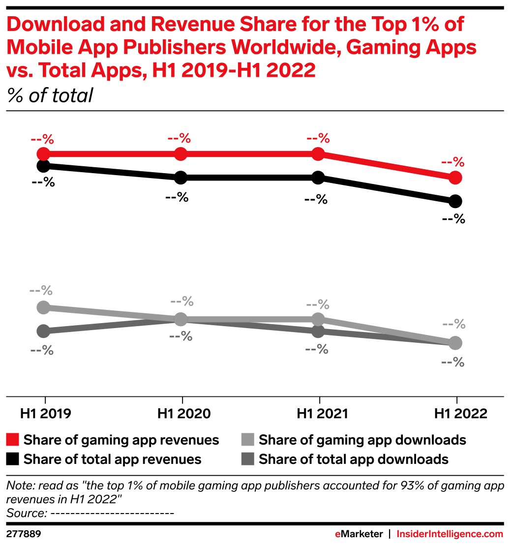 Download and Revenue Share for the Top 1% of Mobile App Publishers ...