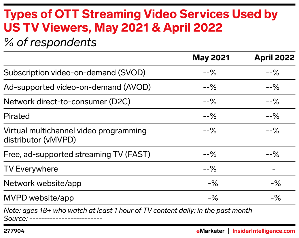 Types of OTT Streaming Video Services Used by US TV Viewers, May 2021 ...