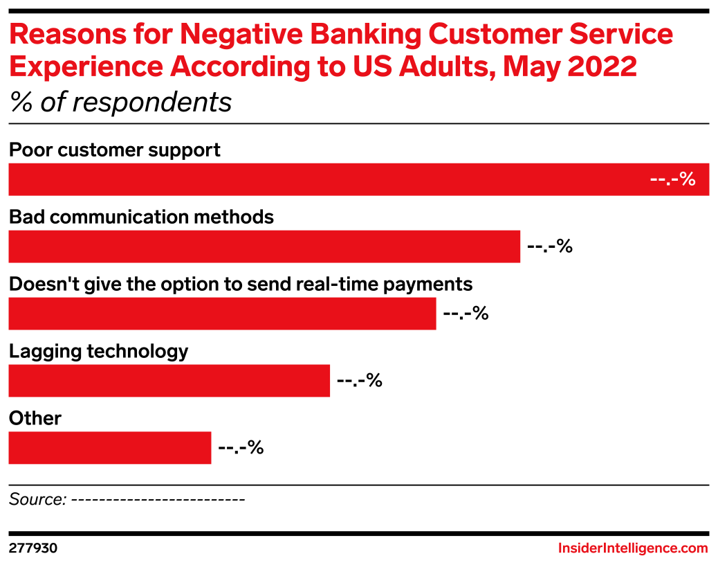 Reasons for Negative Banking Customer Service Experience According to ...