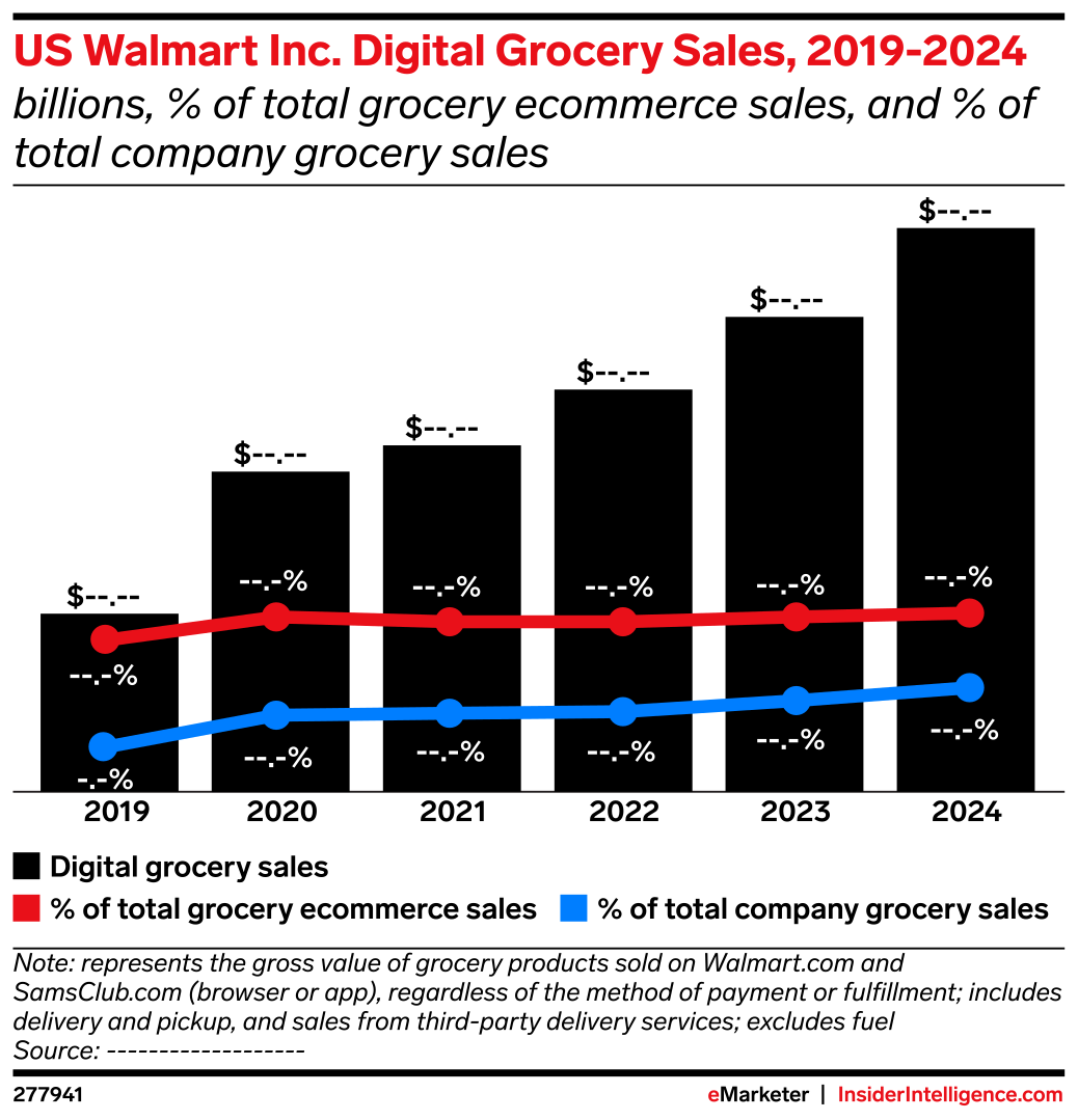 US Walmart Inc. Digital Grocery Sales, 2019-2024 (billions, % of total ...