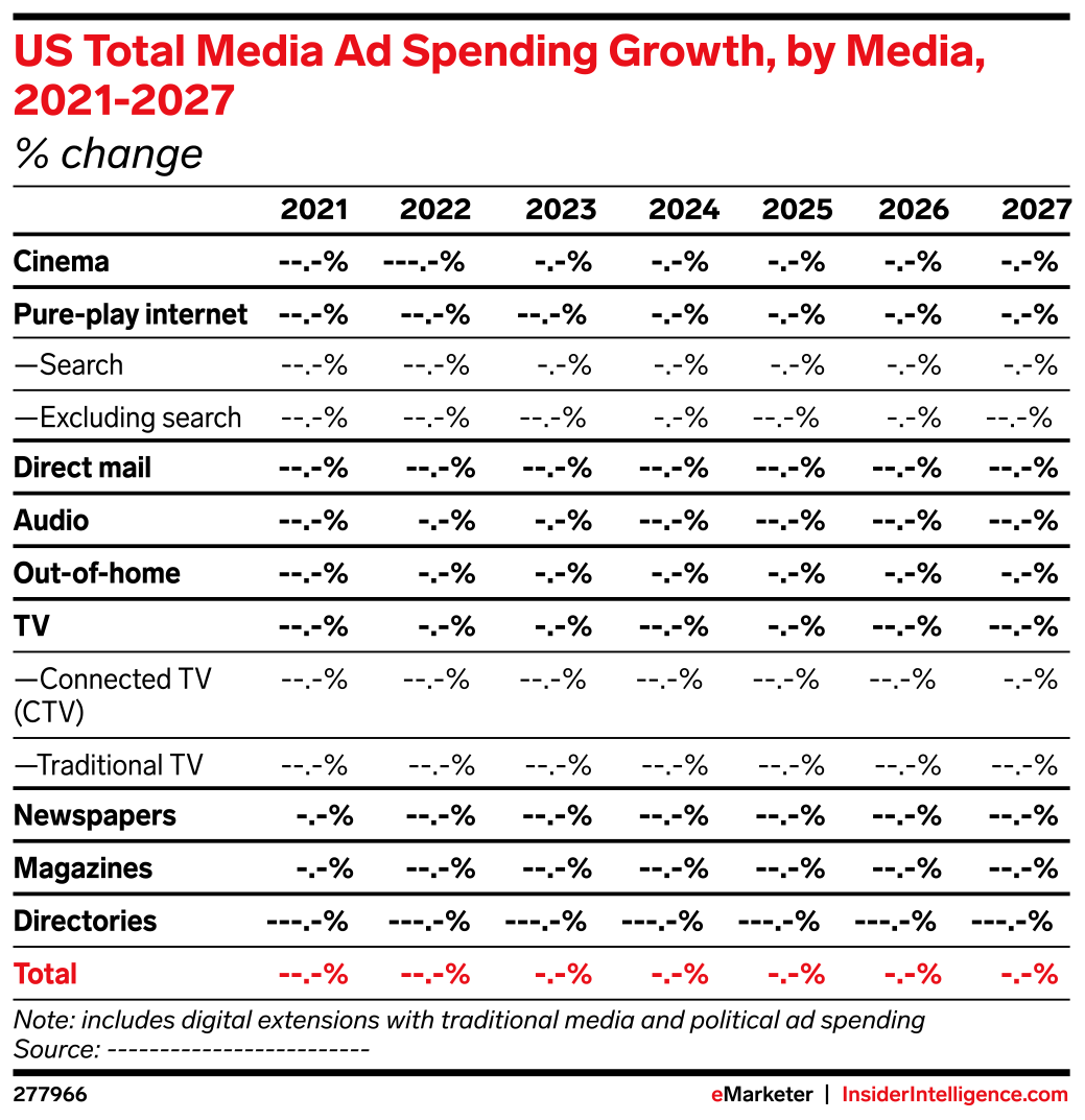 US Total Media Ad Spending Growth, by Media, 2021-2027 (% change ...
