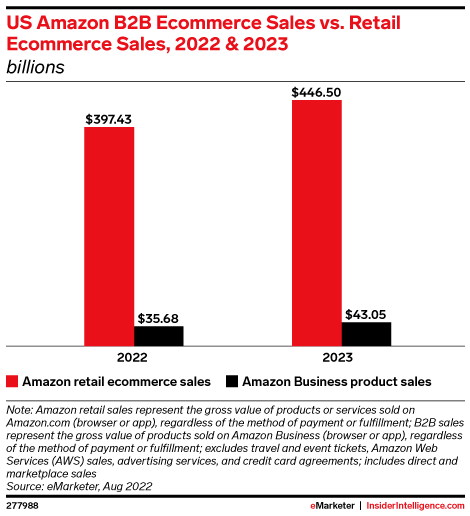 US Amazon B2B Ecommerce Sales vs. Retail Ecommerce Sales, 2022 & 2023 ...
