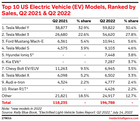 Top 10 US Electric Vehicle (EV) Models, Ranked by Sales, Q2 2021 & Q2 ...