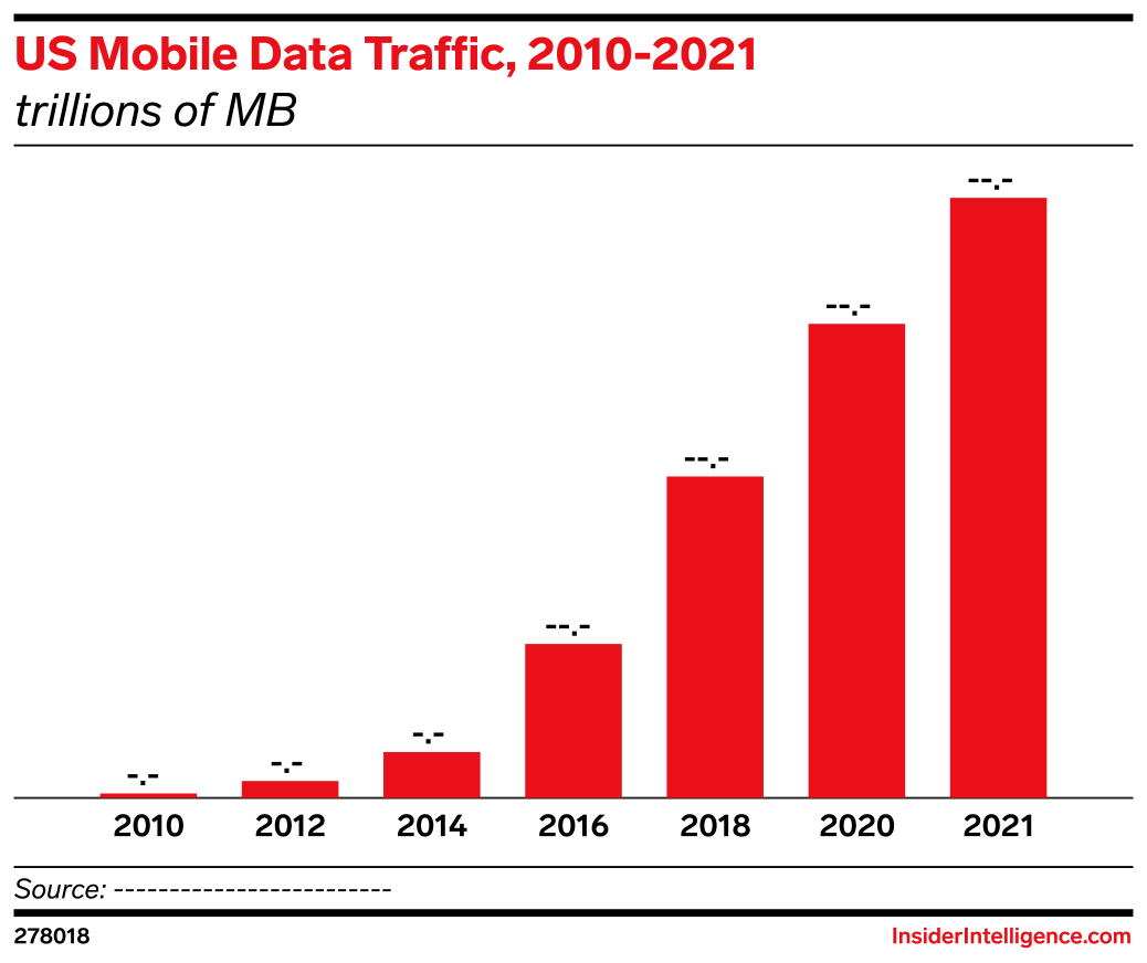 US Mobile Data Traffic, 2010-2021 (trillions of MB) | EMARKETER