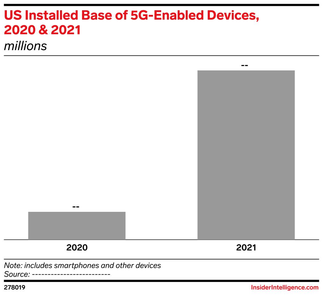 US Installed Base of 5G-Enabled Devices, 2020 & 2021 (millions) | EMARKETER