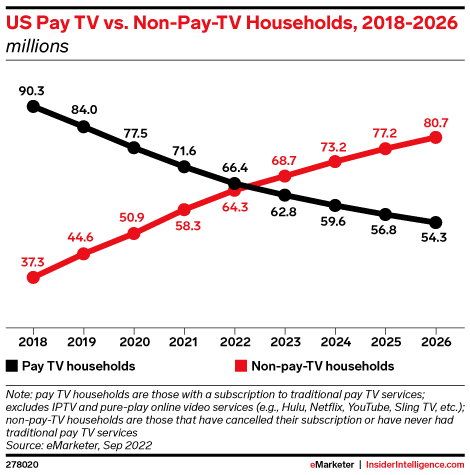 US Pay TV vs. Non-Pay TV Households, 2018-2026 (millions) | EMARKETER