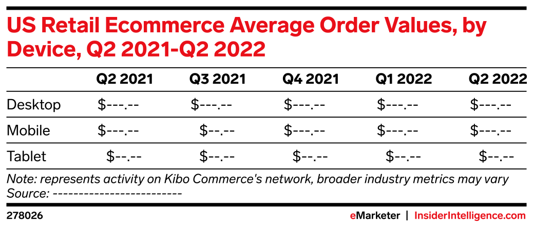US Retail Ecommerce Average Order Values, by Device, Q2 2021-Q2 2022 ...