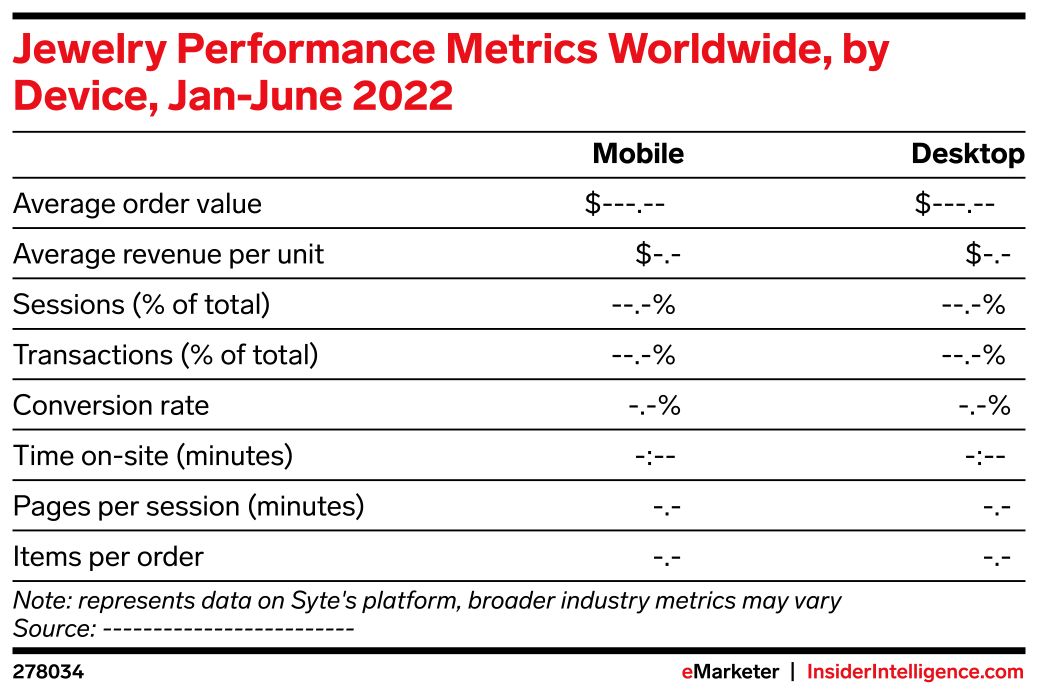 Jewelry Performance Metrics Worldwide, by Device, Jan-June 2022 | EMARKETER