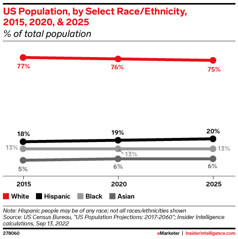 US Population, by Select Race/Ethnicity, 2015, 2020, & 2025 (% of total ...