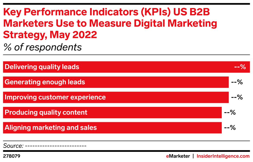 Key Performance Indicators (KPIs) US B2B Marketers Use to Measure ...