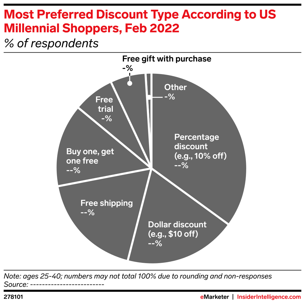 Most Preferred Discount Type According to US Millennial Shoppers, Feb ...