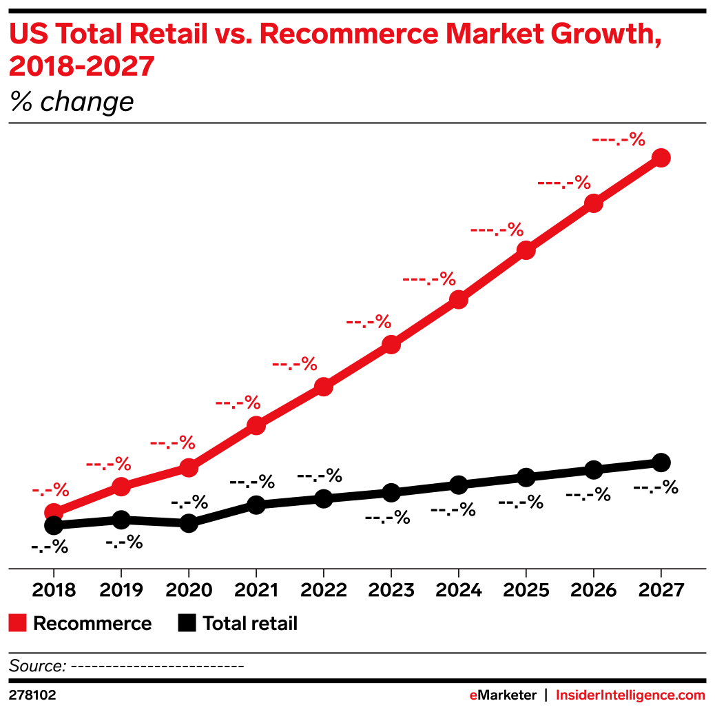 US Total Retail vs. Recommerce Market Growth, 2018-2027 (% change ...