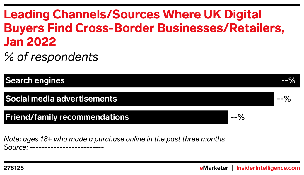 Leading Channels/Sources Where UK Digital Buyers Find Cross-Border ...