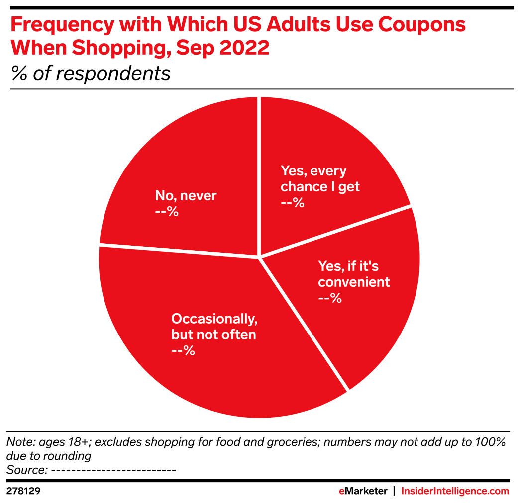 Frequency with Which US Adults Use Coupons When Shopping, Sep 2022 ...