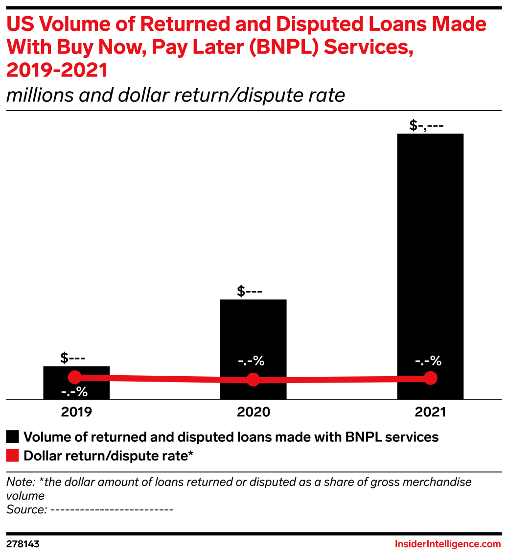 US Volume of Returned and Disputed Loans Made With Buy Now, Pay Later ...