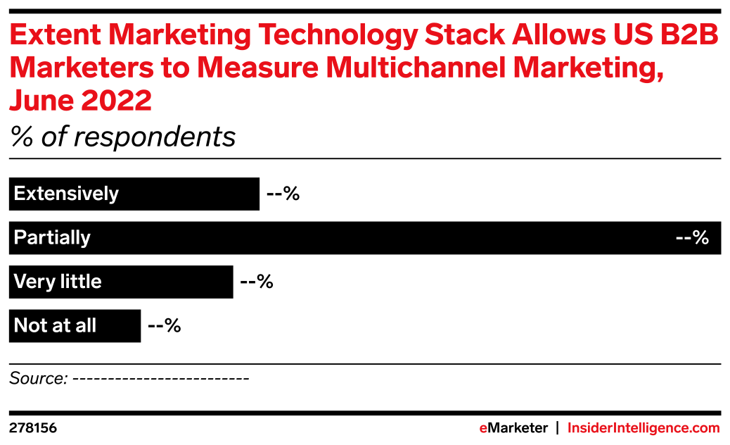 Extent Marketing Technology Stack Allows US B2B Marketers to Measure ...