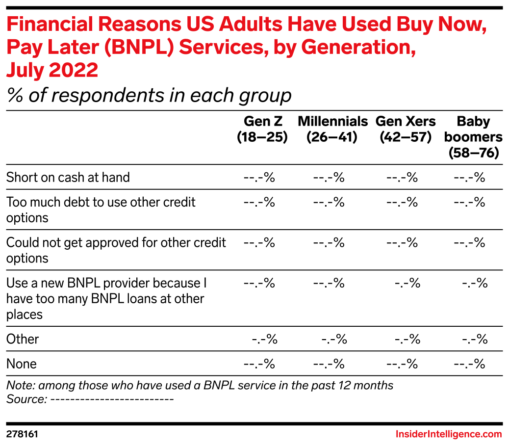 Financial Reasons US Adults Have Used Buy Now, Pay Later (BNPL ...