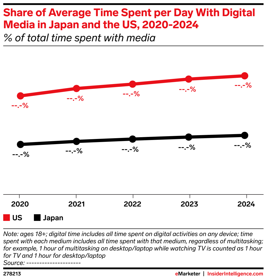 Share of Average Time Spent per Day With Digital Media in Japan and the ...