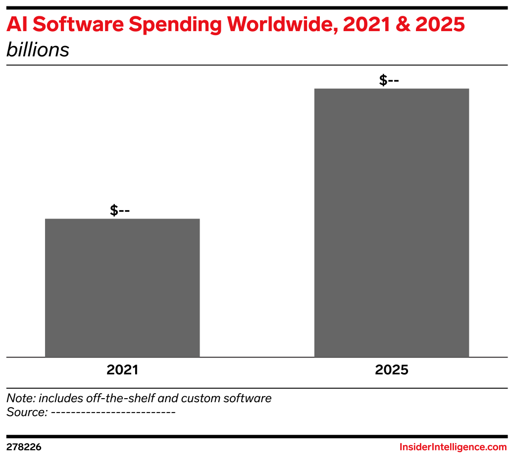 AI Software Spending Worldwide, 2021 & 2025 (billions) | EMARKETER