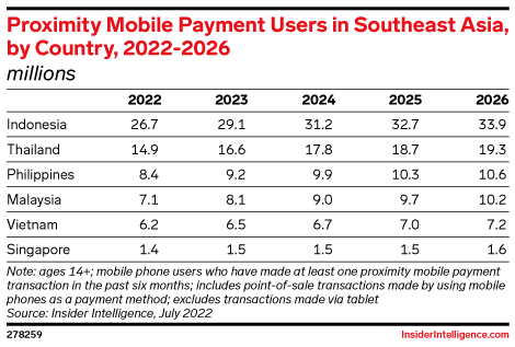 Proximity Mobile Payment Users in Southeast Asia, by Country, 2022-2026 (millions) | EMARKETER