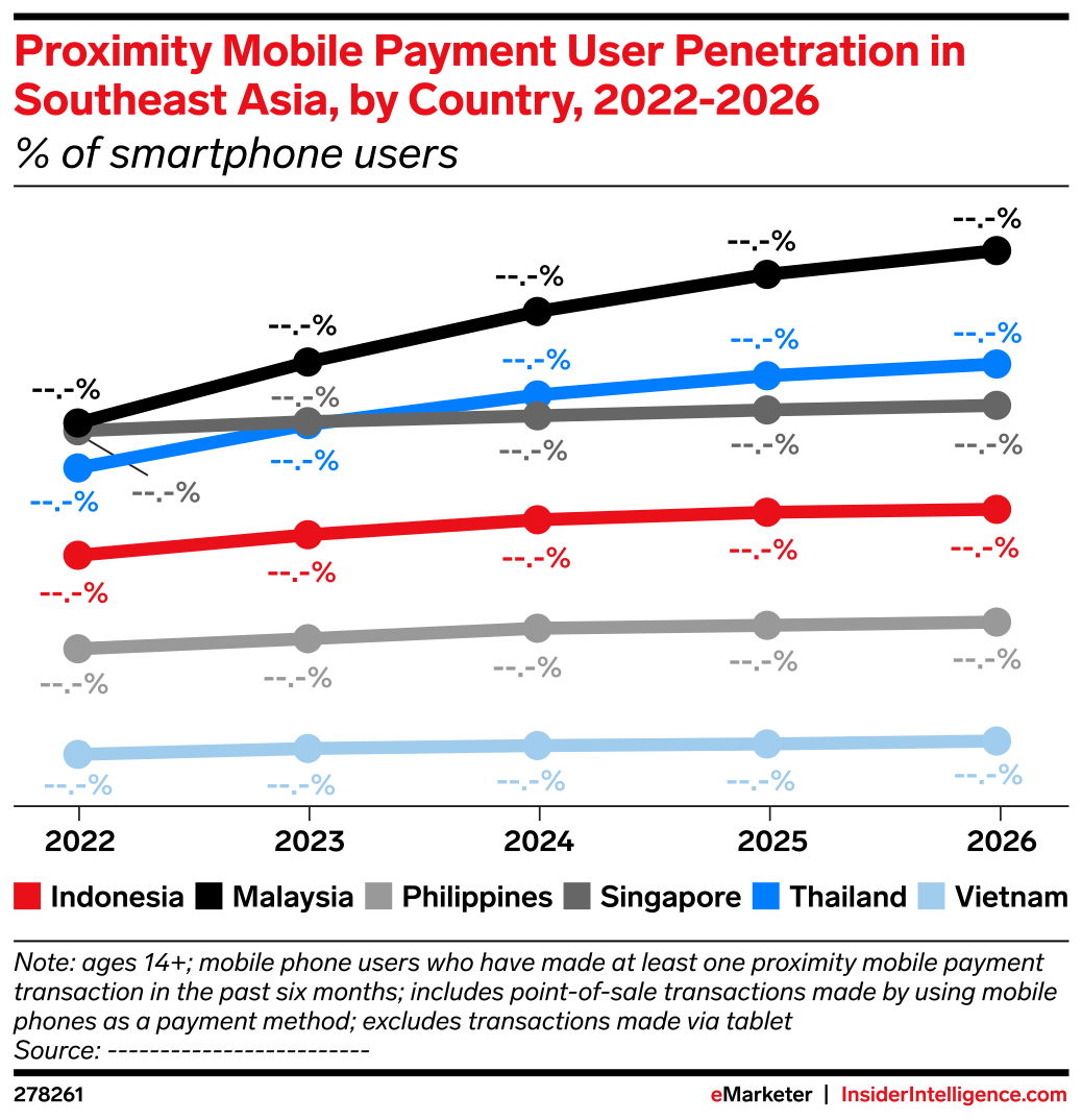 Proximity Mobile Payment User Penetration in Southeast Asia, by Country, 2022-2026 (% of ...