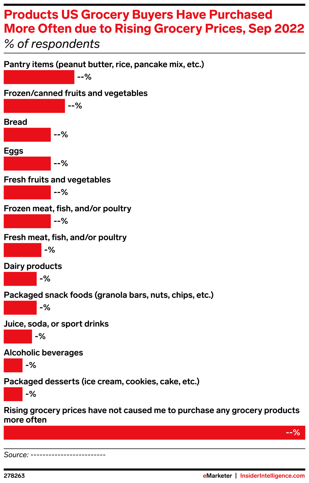 Products US Grocery Buyers Have Purchased More Often due to Rising ...