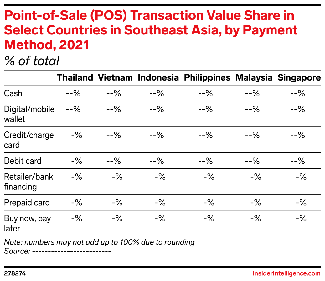 Point-of-Sale (POS) Transaction Value Share in Select Countries in ...
