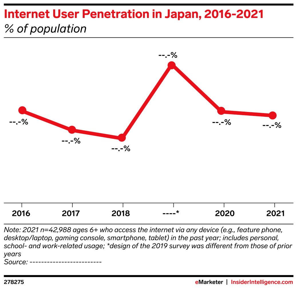 Internet User Penetration in Japan, 2016-2021 (% of population) | EMARKETER