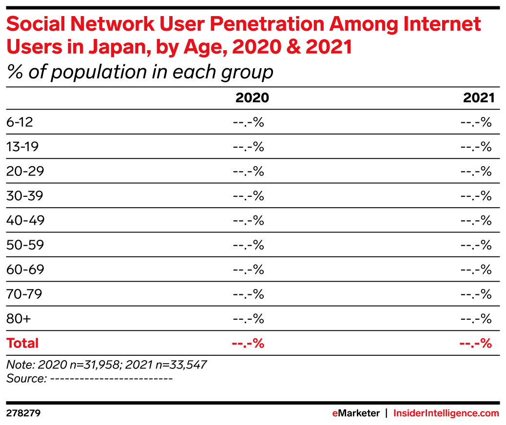 Social Network User Penetration Among Internet Users in Japan, by Age ...