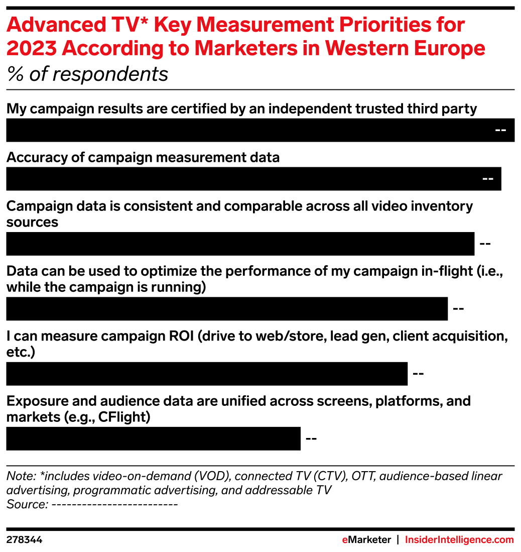 Advanced TV* Key Measurement Priorities for 2023 According to Marketers in Western Europe (% of ...