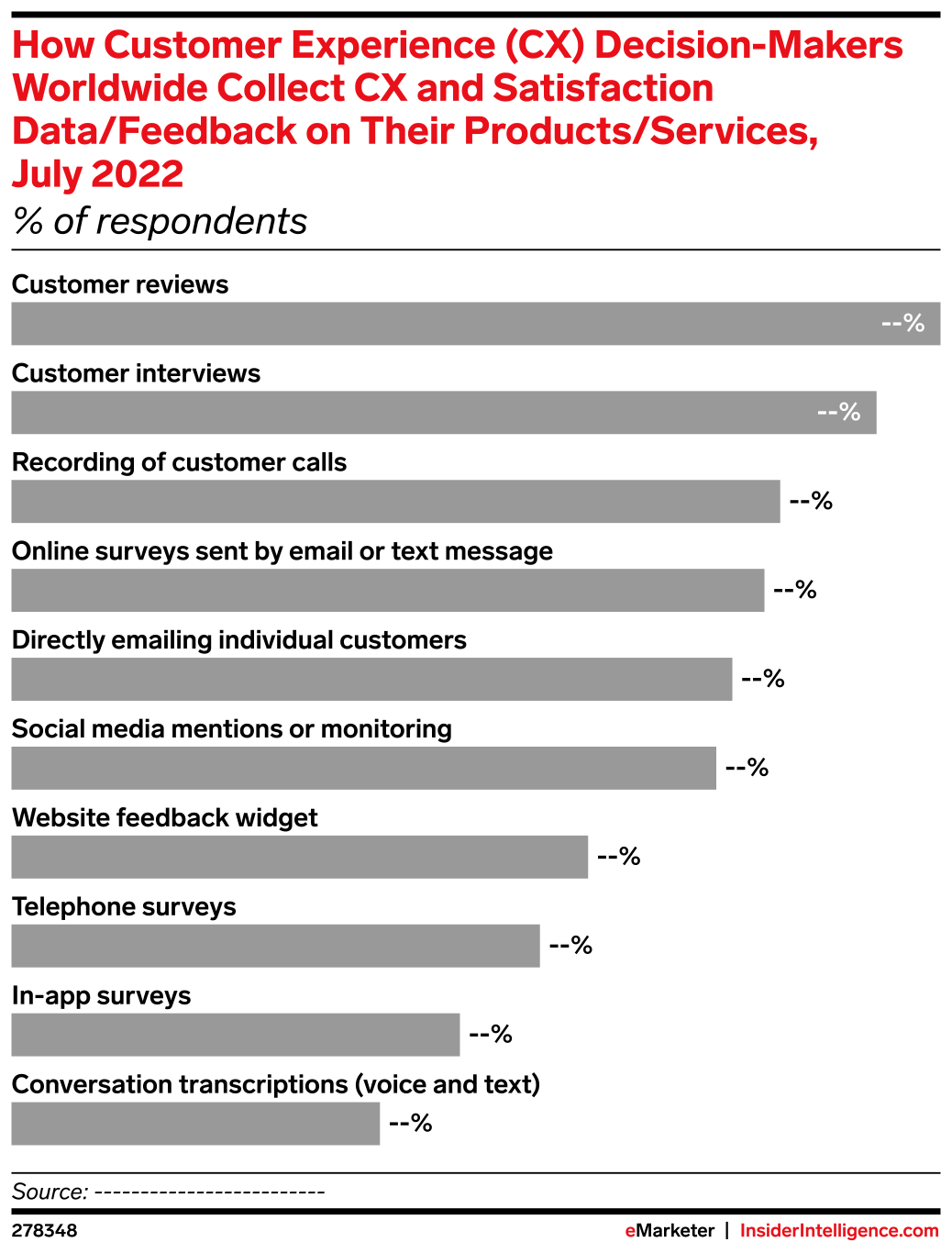 How Customer Experience (CX) Decision-Makers Worldwide Collect CX and ...