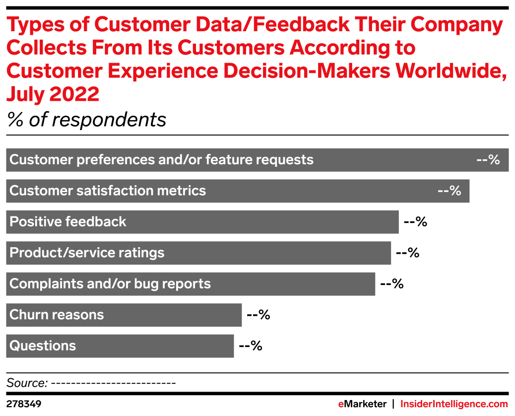 Types of Customer Data/Feedback Their Company Collects From Its ...