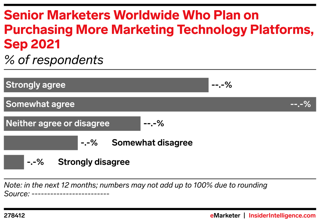 Senior Marketers Worldwide Who Plan on Purchasing More Marketing Technology Platforms, Sep 2021 ...