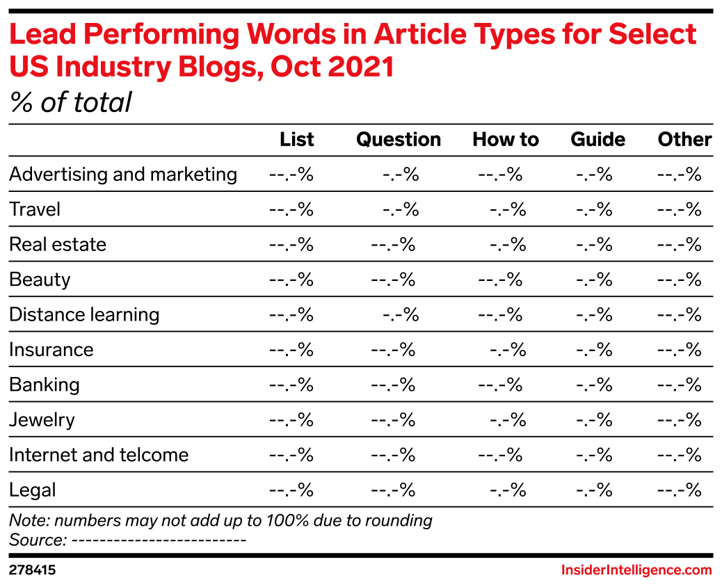 Lead Performing Words in Article Types for Select US Industry Blogs ...