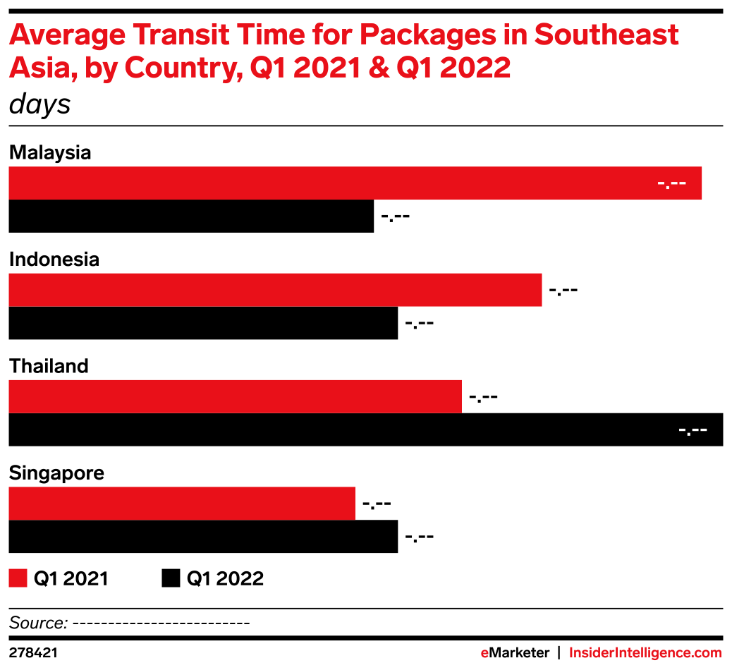 Average Transit Time for Packages in Southeast Asia, by Country, Q1 ...