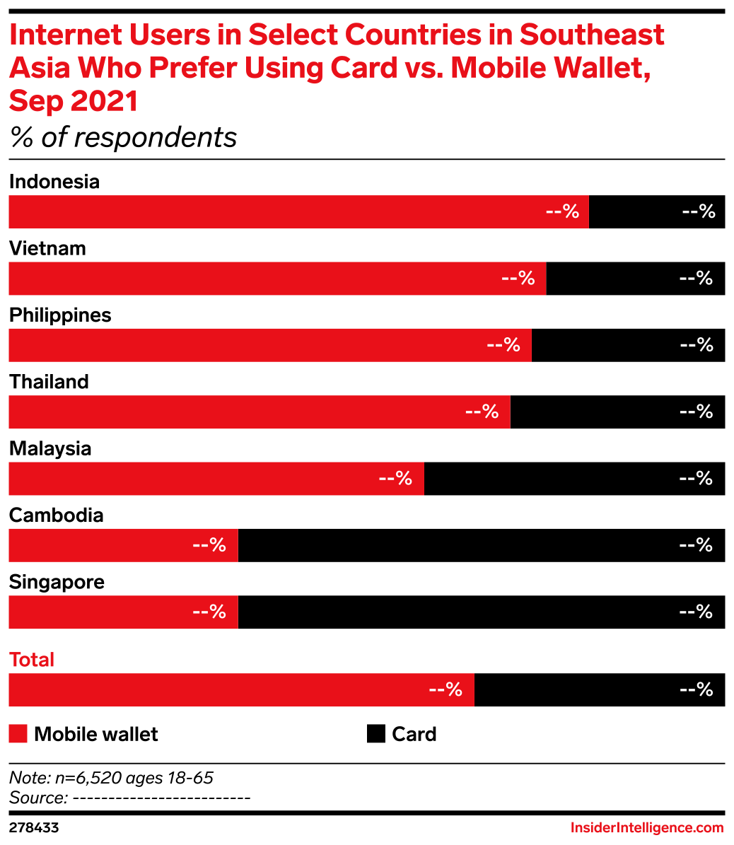 Internet Users in Select Countries in Southeast Asia Who Prefer Using ...