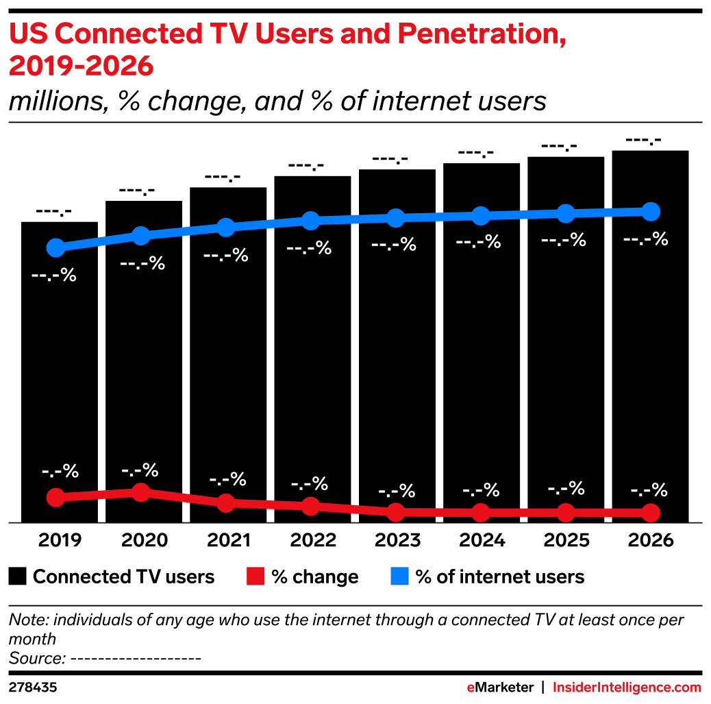 US Connected TV Users and Penetration, 2019-2026 (millions, % change ...