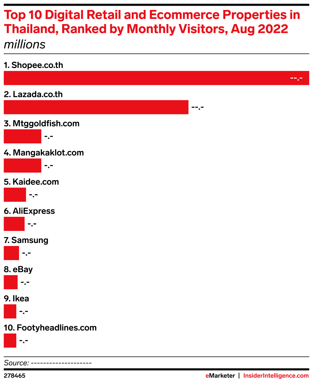 Top 10 Digital Retail and Ecommerce Properties in Thailand, Ranked by ...