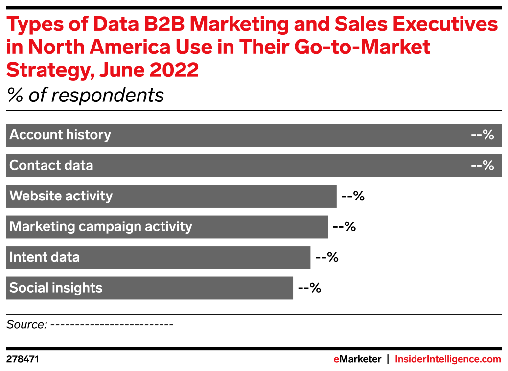 Types of Data B2B Marketing and Sales Executives in North America Use ...