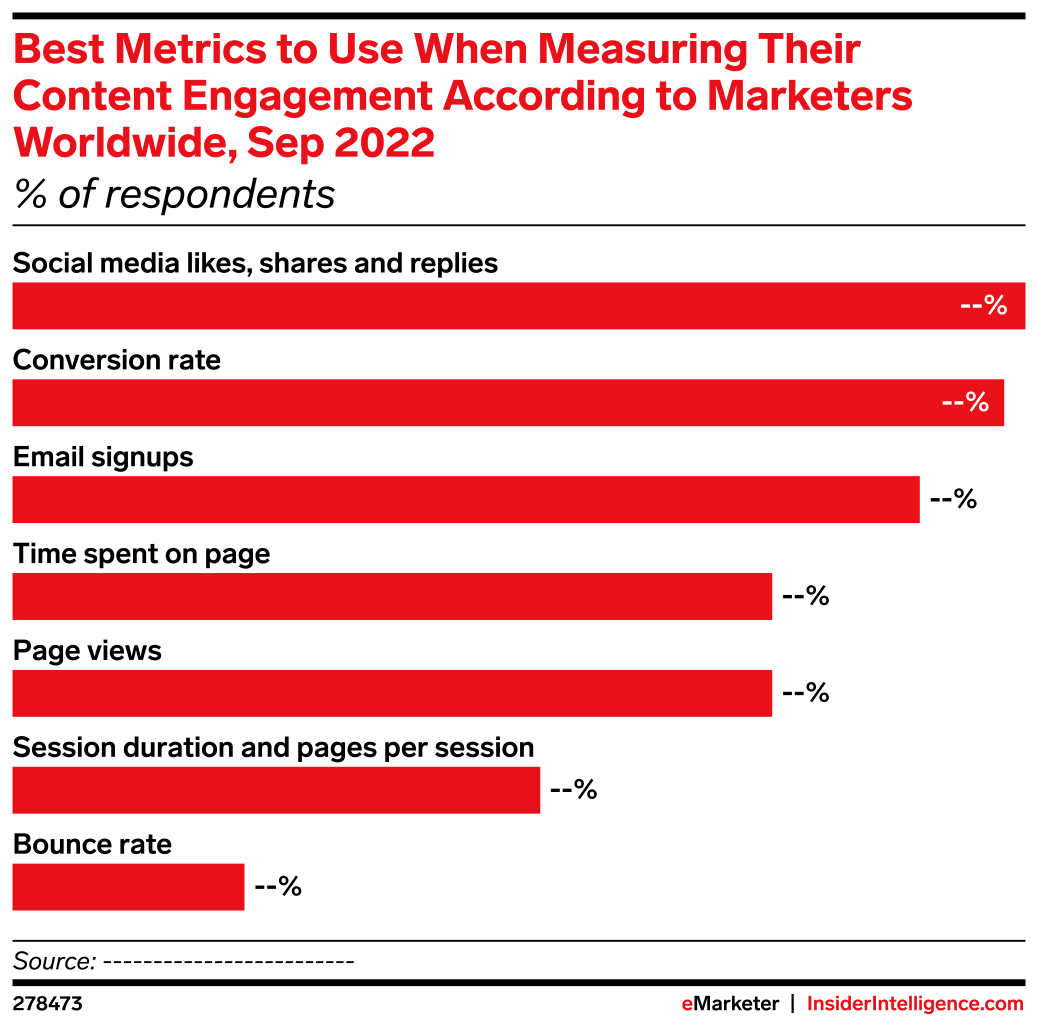 Best Metrics to Use When Measuring Their Content Engagement According ...