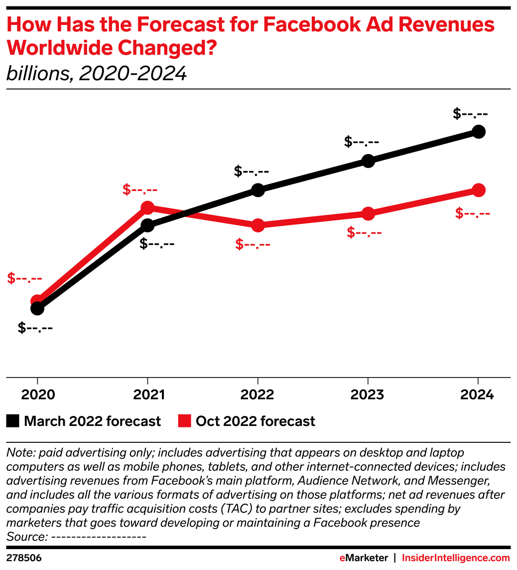 How Has the Forecast for Facebook Ad Revenues Worldwide Changed ...