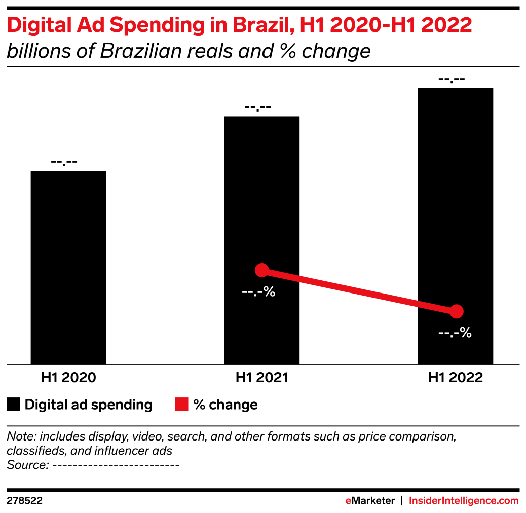 Digital Ad Spending In Brazil H1 2020 H1 2022 billions Of Brazilian digital-ad-spending-in-brazil-h1-2020-h1-2022-billions-of-brazilian