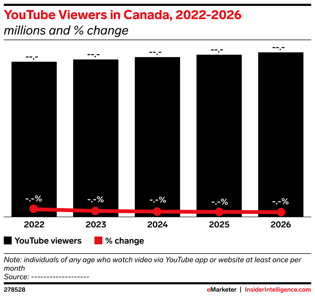 YouTube Viewers in Canada, 2022-2026 (millions and % change) | EMARKETER