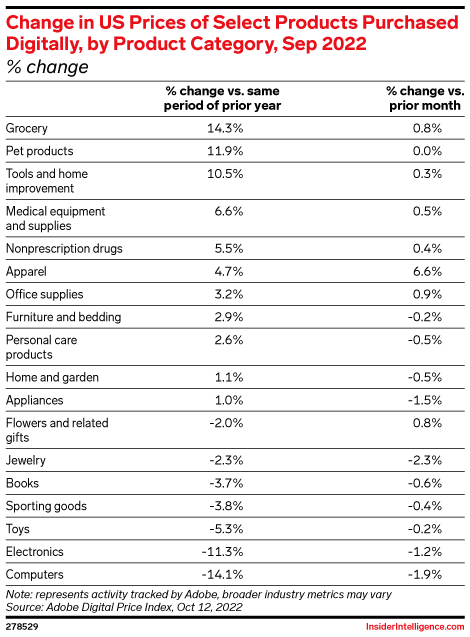 Change in US Prices of Select Products Purchased Digitally, by Product ...