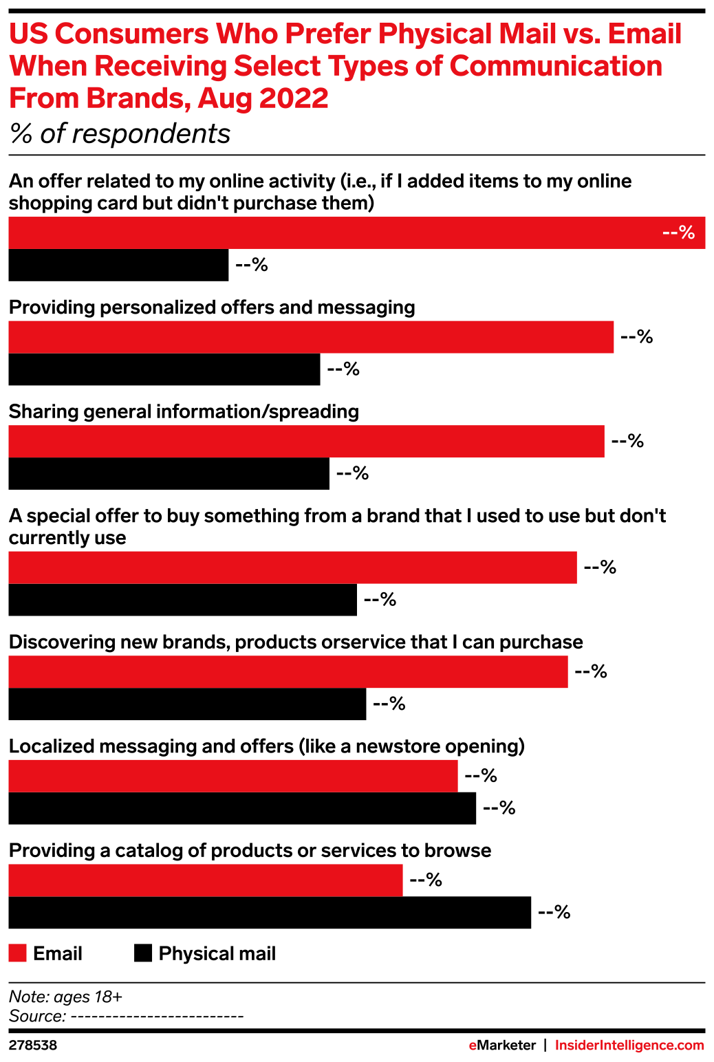 US Consumers Who Prefer Physical Mail vs. Email When Receiving Select ...